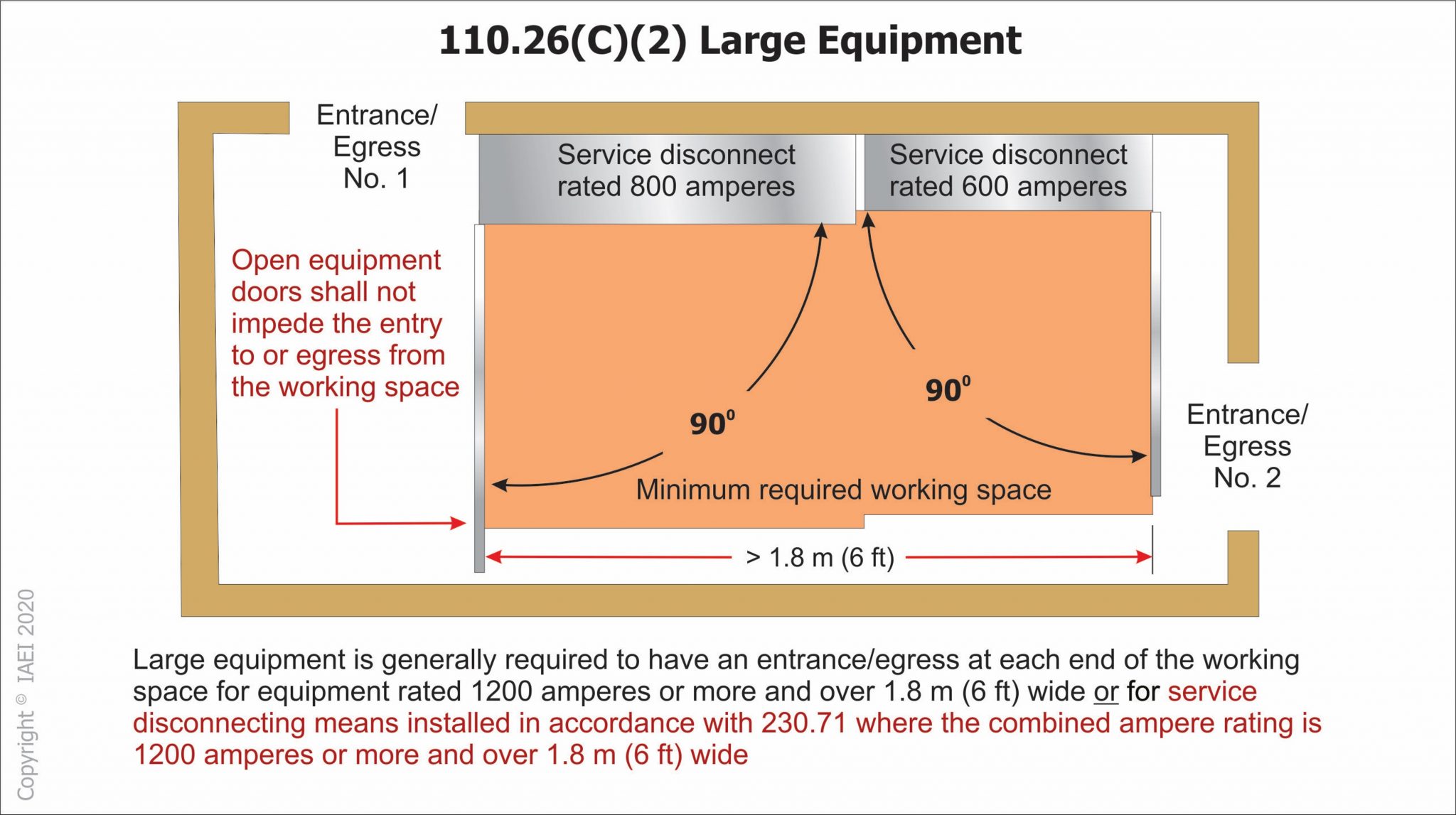 Code Corner – 2020 NEC Update 110.26 (C)(2 & 3): Entrance into Working ...