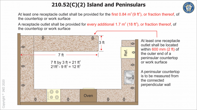 Code Corner – 2020 NEC Update 210.52(C): Receptacles at Countertops and ...