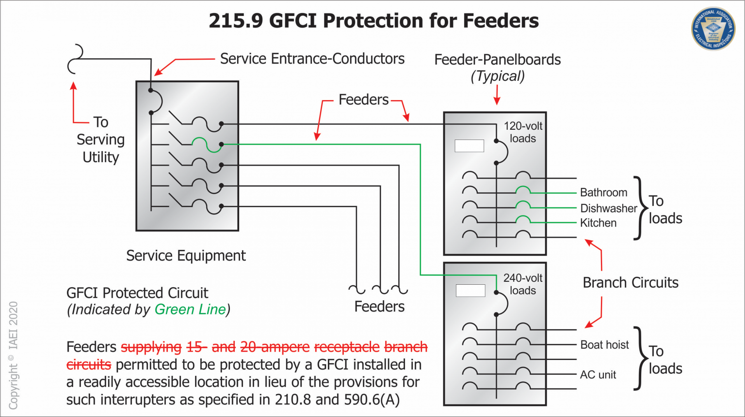 Code Corner 2020 NEC Update 215.9 & 10: GFCI Protection for Feeders and ...